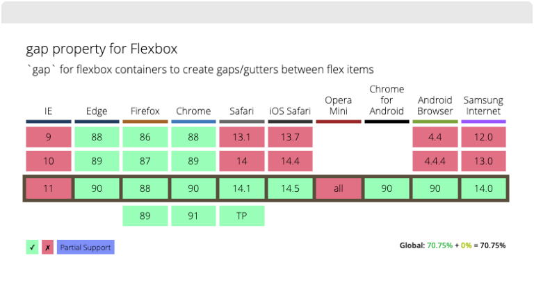 Gap Property For Flexbox Is Now Supported In All Modern Browsers Rolle Web Designer Web 